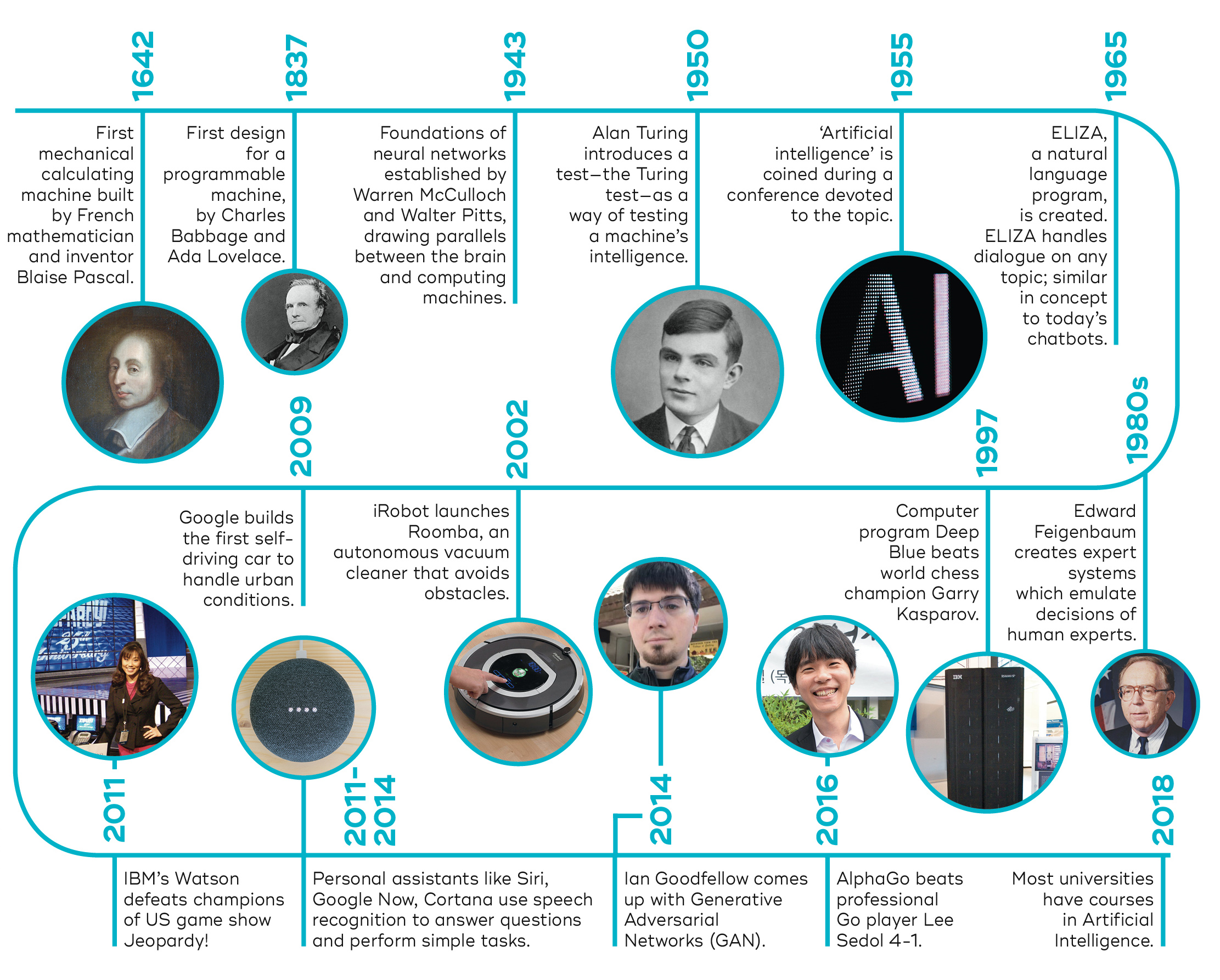 The History Of Artificial Intelligence Mohamed Mohana