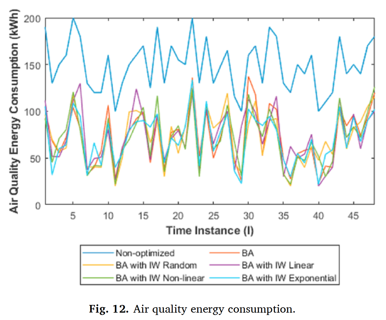 Comfort And Energy Consumption Optimization In Smart Homes Using Bat
