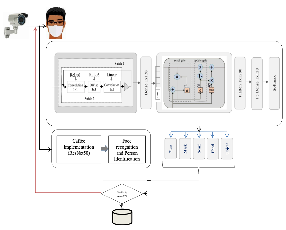 Fused Deep Neural Network Based Transfer Learning In Occluded Face Classification And Person Re