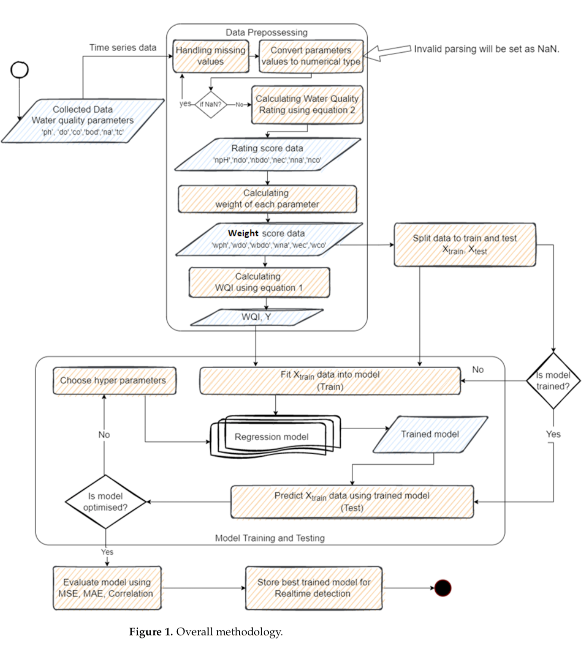 Improving Water Quality Index Prediction Using Regression Learning Models Mohamed Mohana