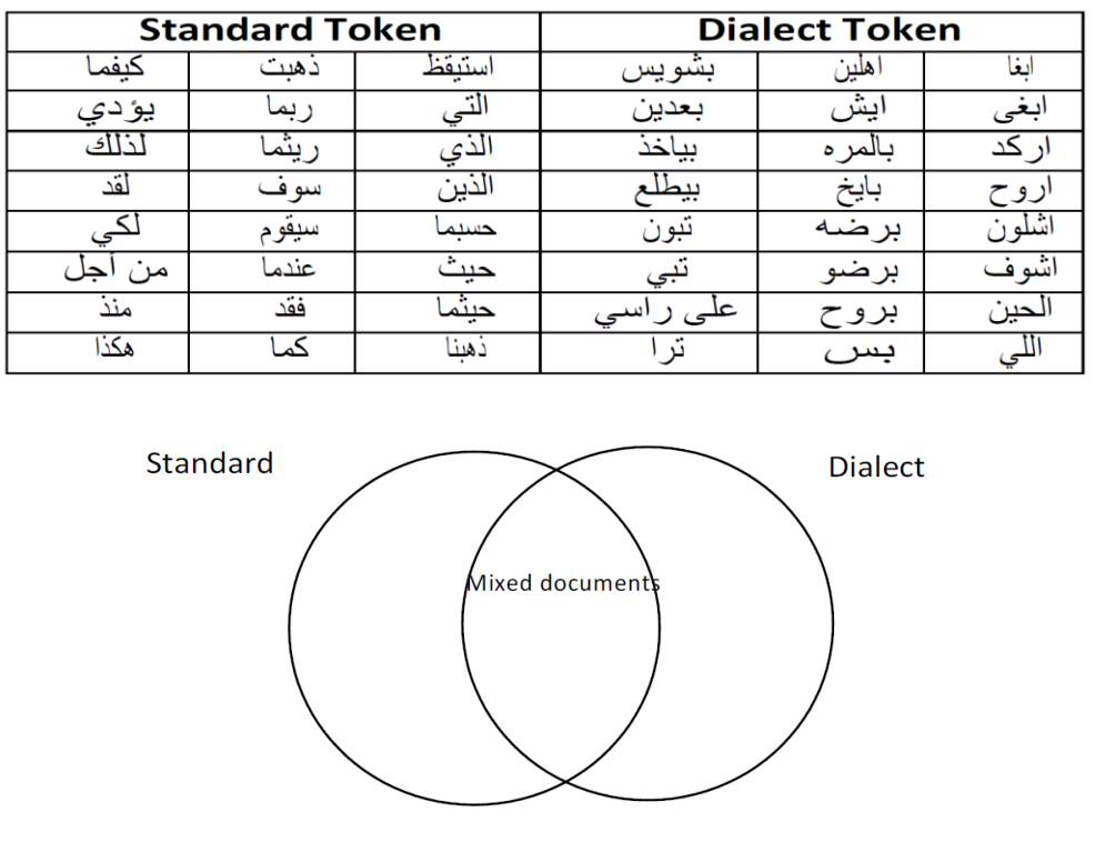 Meeting Challenges of Modern Standard Arabic and Saudi Dialect ...