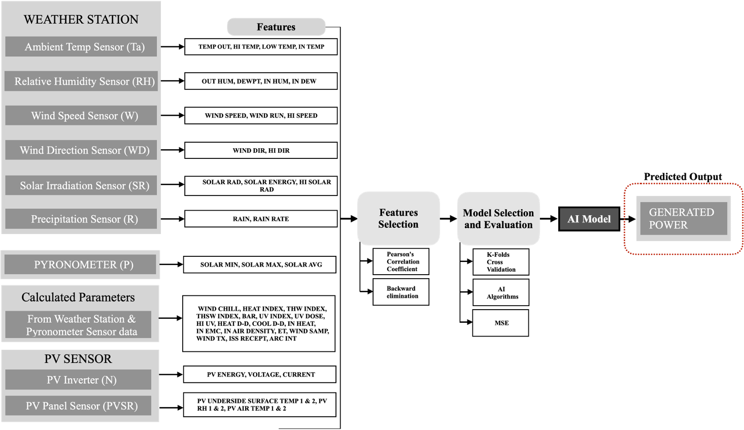Small-Scale Solar Photovoltaic Power Prediction for Residential Load in Saudi Arabia Using ...